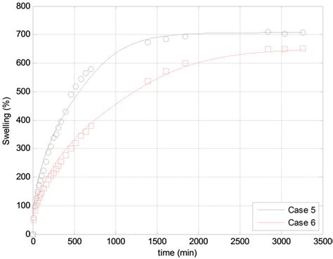 Mathematical Modeling Of Hydrogels Swelling Based On The Finite Element Method