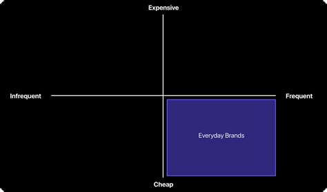 The Brand Loyalty Matrix Framework
