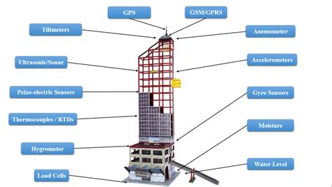 Shm By Lifecycle Managementlong Term Evolution Download Scientific Diagram