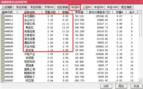 盈利1261，科创50卖吗？ 知乎