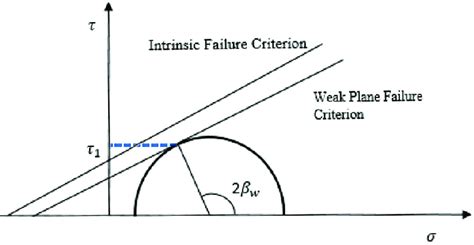 Plot For Shale Containing A Plane Of Weakness Download Scientific Diagram