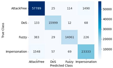sensors free full text intrusion detection in vehicle controller