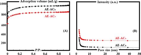 A N Adsorption Desorption Isotherms And B Pore Size Distributions Of
