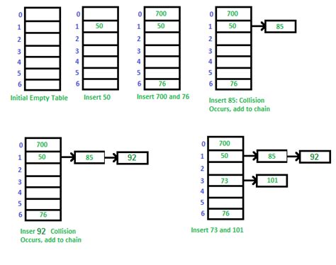 implementation of hash table in python using separate chaining geeksforgeeks