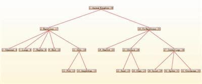 Hierarchical Tree Represented By Modified Preorder Tree Traversal