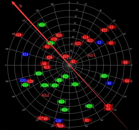 Example Of A Satellite Skyplot Where B Is The Bisector A B1 And A B2