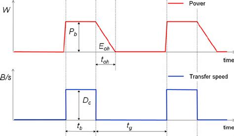 Power Consumption Of Bursty Traffic Download Scientific Diagram