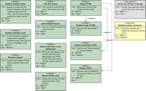 Sysml Requirement Diagram Example For A Content Management System Cms This Requirement