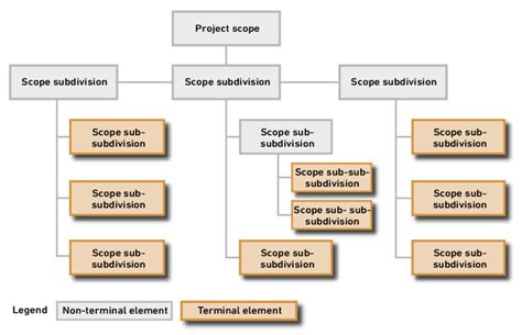Example Of A Work Breakdown Structure Download Scientific Diagram