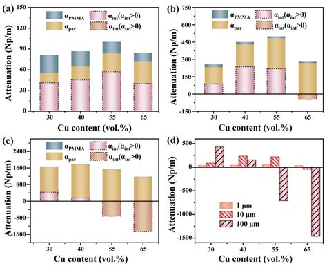 Influence On Elastic Wave Propagation Behavior In Polymers Composites