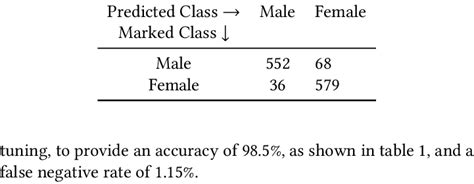 Confusion Matrix For The Gender Classifier Download Scientific Diagram