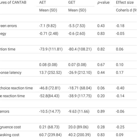 Descriptive Statistics Of Key CANTAB Measures And Between Group