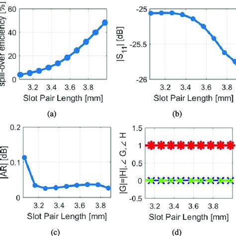Slot Pair DB For Different Slot Lengths After The Optimization Of Download Scientific Diagram