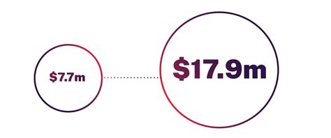 Bubble Graph National Medical Fellowships