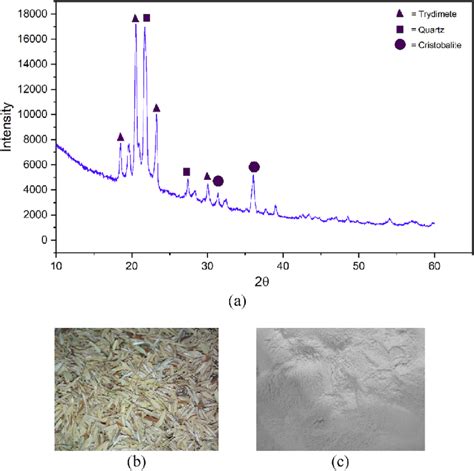 A Diffractogram Of Rha B Rice Husk Raw Material C Rice Husk Ash