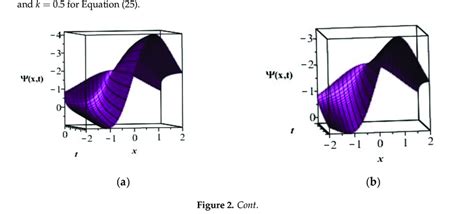 The Solution Plots Of T X Download Scientific Diagram