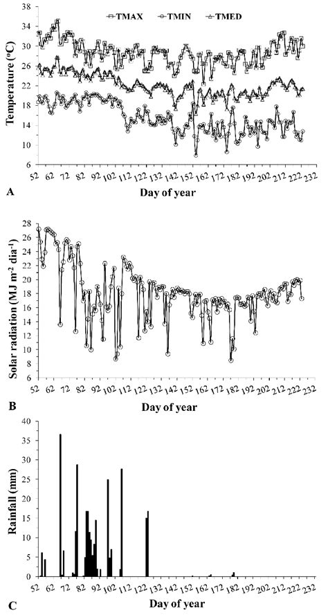 Daily Maximum Minimum And Average Air Temperature A Solar Radiation