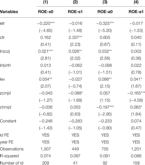 Results Of Heterogeneous Regression Of Short Term Financial Performance Download Scientific