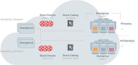 Oracle Sharding Benchmark On Oracle Bare Metal Cloud Iaas