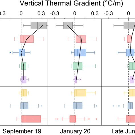 Vertical Thermal Gradient Computed As The Difference Between The