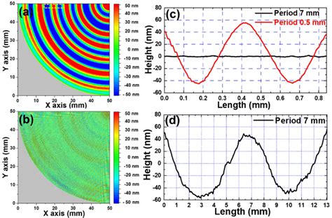 2d Surface Topography 50 × 50 Mm Region Of Optical Element Surface