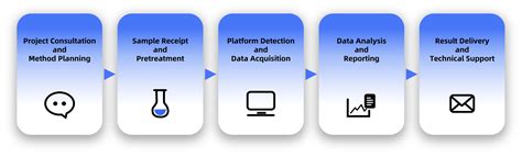 Api Analysis Service Mtoz Biolabs