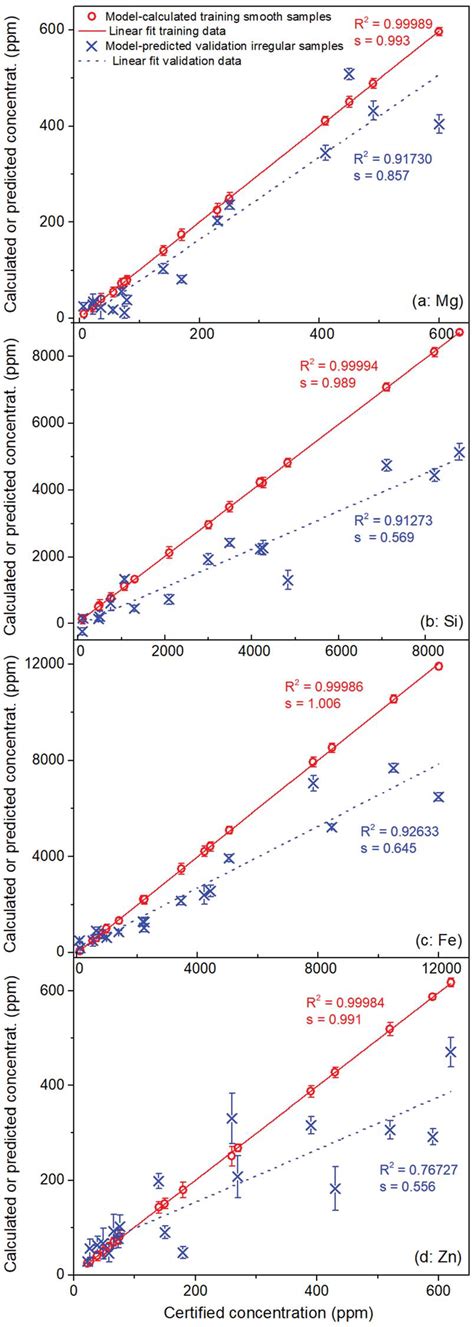 multivariate calibration models based on machine learning trained with