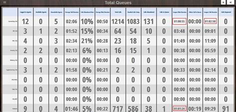 Uccx Shows Wrong Wallboard Data Due Enabled Dst And Timezone Cisco