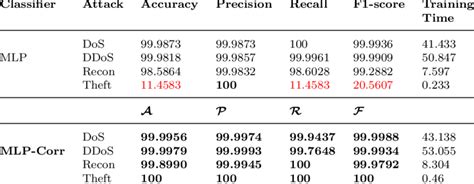 Attack Wise Mlp And Mlp Corr Classifier Performances In On The