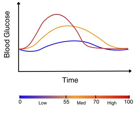 Glycemic Index Gi May Be Hindering Your Weight Loss