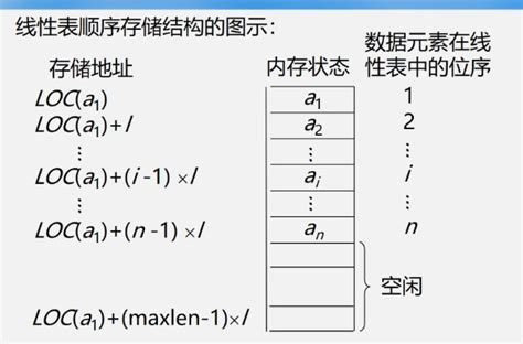 3 数据结构与算法复习 线性表 顺序表 （1） 云の海 博客园