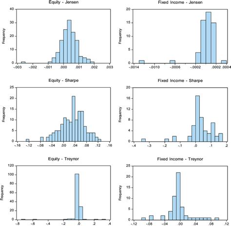 Distribution Of Risk Adjusted Returns Download Scientific Diagram