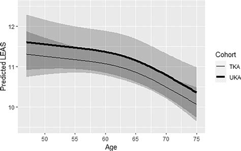 Partial Effect Plot Showing The Predicted LEAS Score Depending On The
