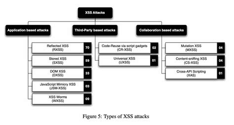 一分钟读论文：《xss 攻击22年：全面调查及系统综述》 Micropaper