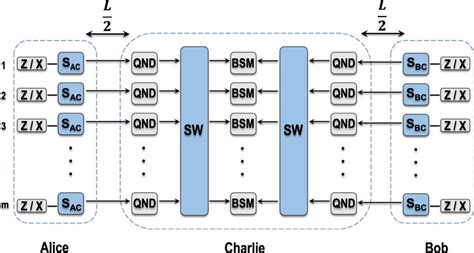 Schematic Layout Of The Amdi Qkd Protocol Using The Entanglement Download Scientific Diagram
