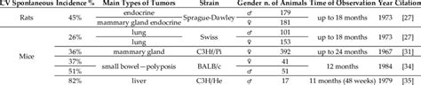 Spontaneous Tumors In Conventional Experimental Rats And Mice