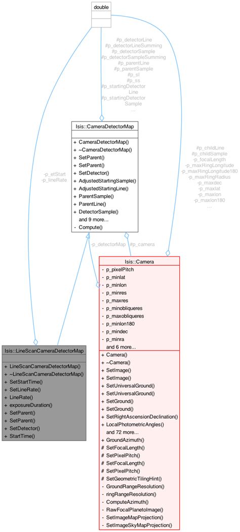 Isis 3 Programmer Reference Isislinescancameradetectormap Class Reference