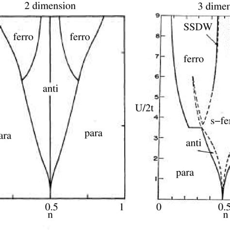 2 Phase Diagram Of The Two And Tree Dimensional Hubbard Model In A