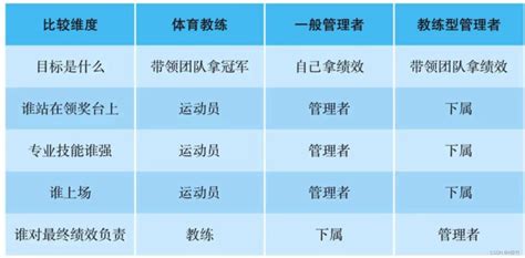 《教练型管理者》读书笔记 第1篇 【教练原则】教练型管理者读书笔记it筱竹的博客 Csdn博客