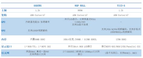 什么？双核a7双网口核心板只要49？ Csdn博客
