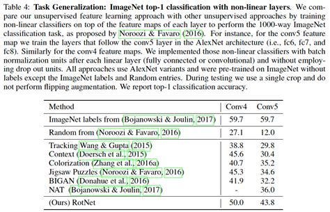 Rotnet Self Supervised Learning 논문 리뷰