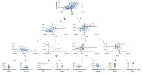 Towards Data Science On Linkedin Creating Incredible Decision Tree Visualizations With Dtreeviz