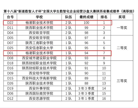 学校获全国大学生数智化企业经营沙盘大赛省赛一等奖 杨凌职业技术学院