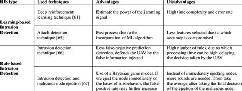 Comparison Of Different Protocols Used For Intrusion Detection In Uavs