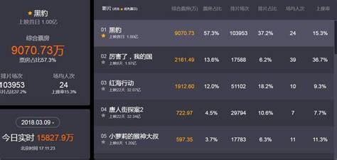 上映16小時票房過1億，這部「美國大片」今天橫掃了國產電影！ 每日頭條