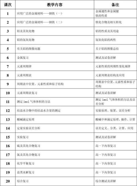 浦东新王牌 20xx春季同步提高班 高二化学教学计划 徐fn老师 范文118