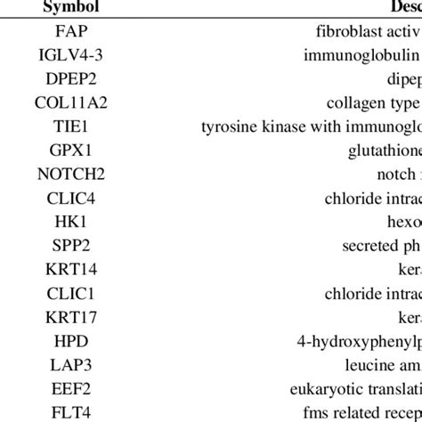 The Expression Of Hub Genes And Transcription Factor Tf Regulatory