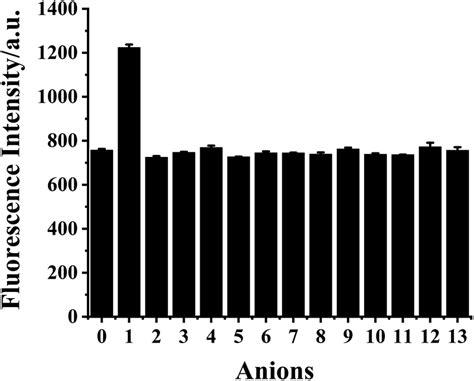 Fluorescence intensity of HDSGWEVHH 2 μM Cu² 1 μM complex solution