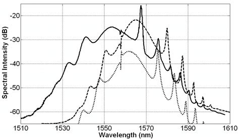 Optical Spectrum Of Soliton Operation With The Central Wavelength Of