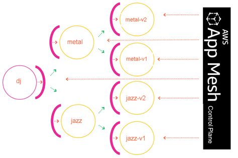learning aws app mesh aws compute blog